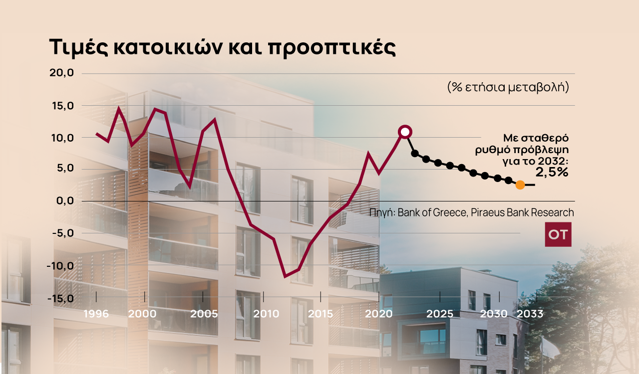 Ακίνητα: Ακάθεκτη συνεχίζεται η άνοδος των τιμών [γράφημα ...