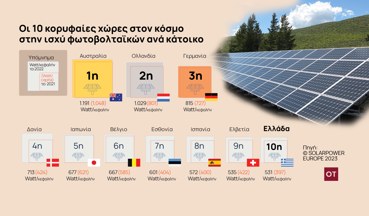 Φωτοβολταϊκά: Στη 10η θέση στην παγκόσμια κατάταξη η Ελλάδα [γραφήματα ...