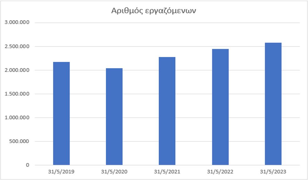 «ΕΡΓΑΝΗ»: Αύξηση στους μισθωτούς και στις μηνιαίες αποδοχές [πίνακες ...