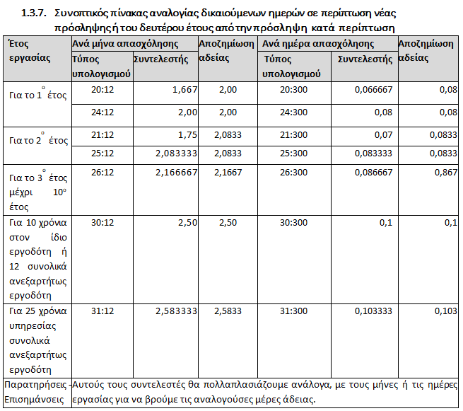 Κανονική άδεια εργαζόμενων, αριθμός δικαιούμενων ημερών και λοιπά ...