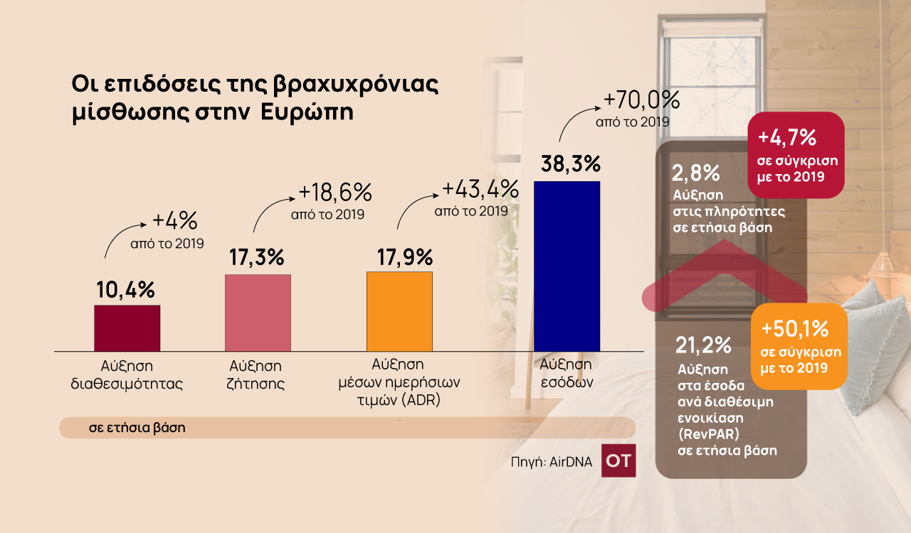 Airbnb: Επιστρέφουν δυναμικά οι διεθνείς επισκέπτες – Ρεκόρ κρατήσεων ...