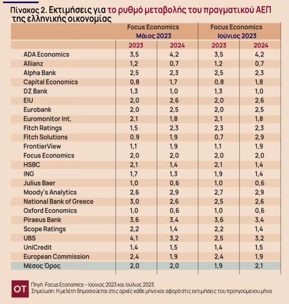 Ανάπτυξη 1,9% και πληθωρισμό 4,1% προβλέπουν για το 2023 διεθνείς ...