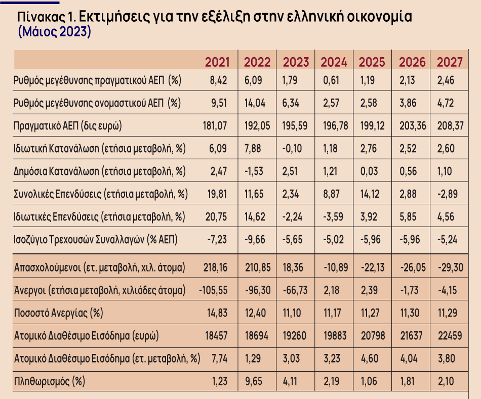 Προβλέψεις για αύξηση του ΑΕΠ 2% για το 2023 και το 2024 - Οικονομικός ...