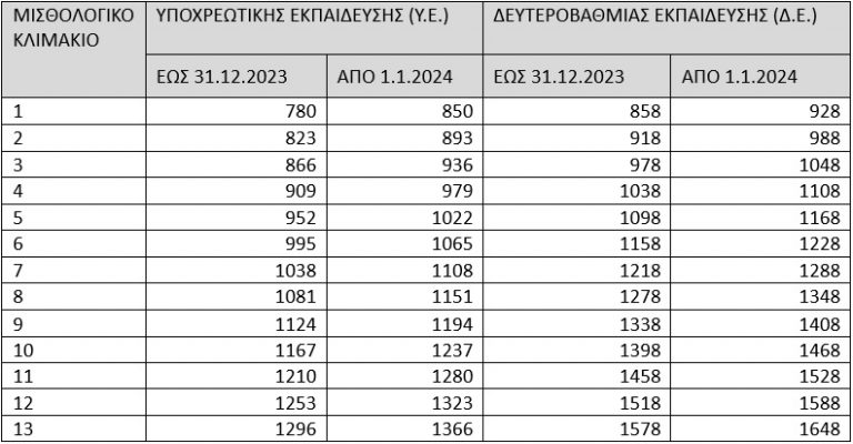 Δημόσιο: Αυτοί είναι οι πίνακες με τους νέους μισθούς [πίνακες ...