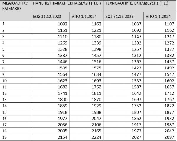 Δημόσιο: Αυτοί είναι οι πίνακες με τους νέους μισθούς [πίνακες ...