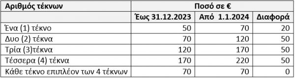 Δημόσιο: Αυτοί είναι οι πίνακες με τους νέους μισθούς [πίνακες ...