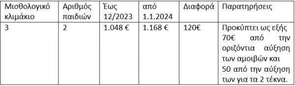 Δημόσιο: Αυτοί είναι οι πίνακες με τους νέους μισθούς [πίνακες ...