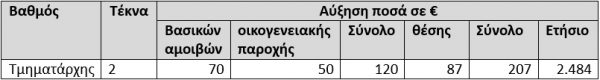 Δημόσιο: Αυτοί είναι οι πίνακες με τους νέους μισθούς [πίνακες ...