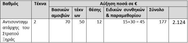 Δημόσιο: Αυτοί είναι οι πίνακες με τους νέους μισθούς [πίνακες ...