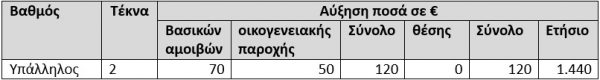 Δημόσιο: Αυτοί είναι οι πίνακες με τους νέους μισθούς [πίνακες ...