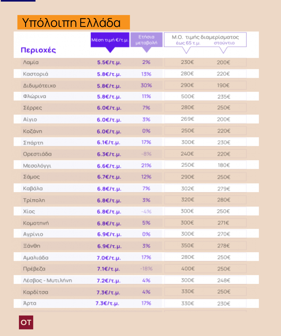 Φοιτητική στέγη: Πώς τα Airbnb βάζουν «λουκέτο» - Οικονομικός ...