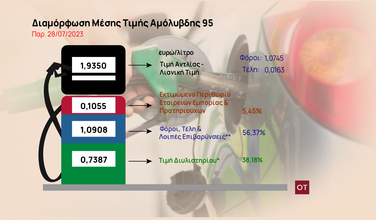 Καύσιμα: Ράλι αυξήσεων παρά το πλαφόν στις τιμές [γραφήματα ...