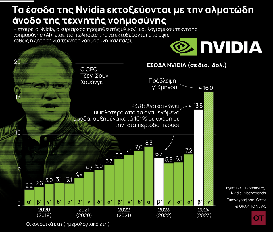 Nvidia: Ο άγνωστος CEO, Τζένσεν Χουάνγκ, που αμοίβεται με μόλις 1 δολάριο | in.gr