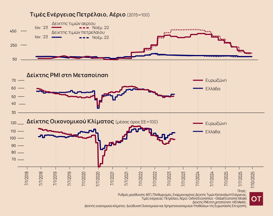 Δείκτες παρακολούθησης της ελληνικής και της ευρωπαϊκής οικονομίας ...
