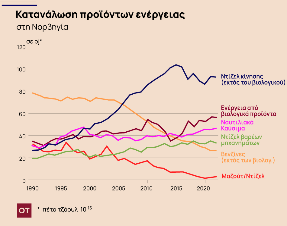 Νορβηγία: Η «εξαφάνιση» των ΙΧ με ορυκτά καύσιμα αποτυπώνει τον θάνατο ...