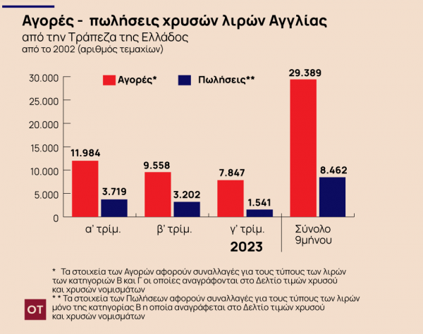 Χρυσές λίρες: Πόσα χρήματα μπορείτε να τις πουλήσετε [πίνακες ...