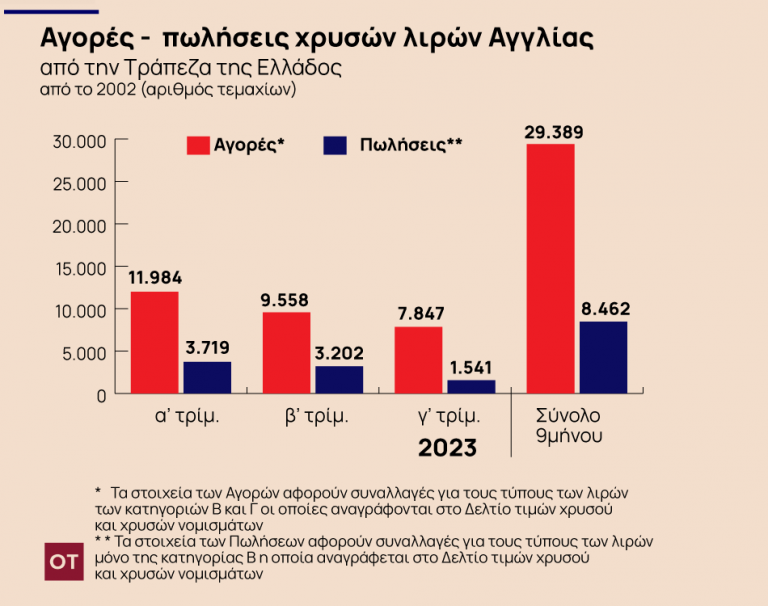 Χρυσές λίρες: Πόσα χρήματα μπορείτε να τις πουλήσετε [πίνακες ...