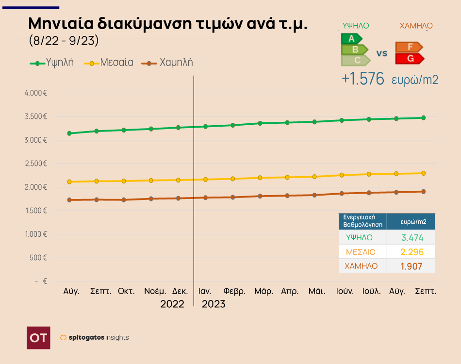 Ότι «πρασινίζει» γίνεται… χρυσός – Τα ακίνητα που προτιμούν οι ...