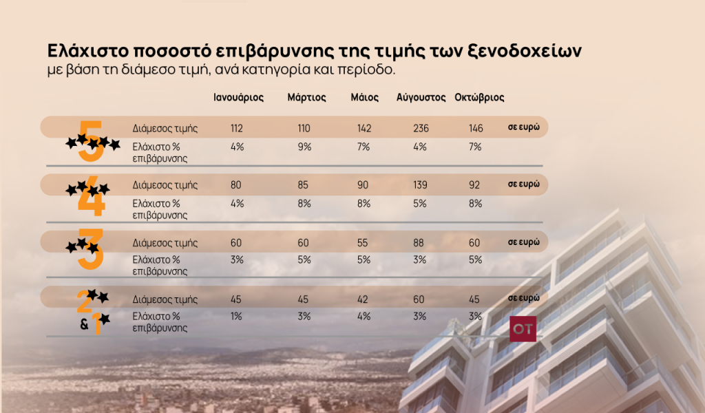 ΠΟΞ: Πυρά για την βραχυχρόνια μίσθωση - Ζητά χρονικούς περιορισμούς και ...