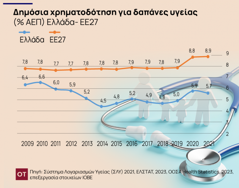 Δαπάνες Υγείας: Υποχώρηση στην Ελλάδα έναντι αύξησης στην ΕΕ [γραφήματα ...