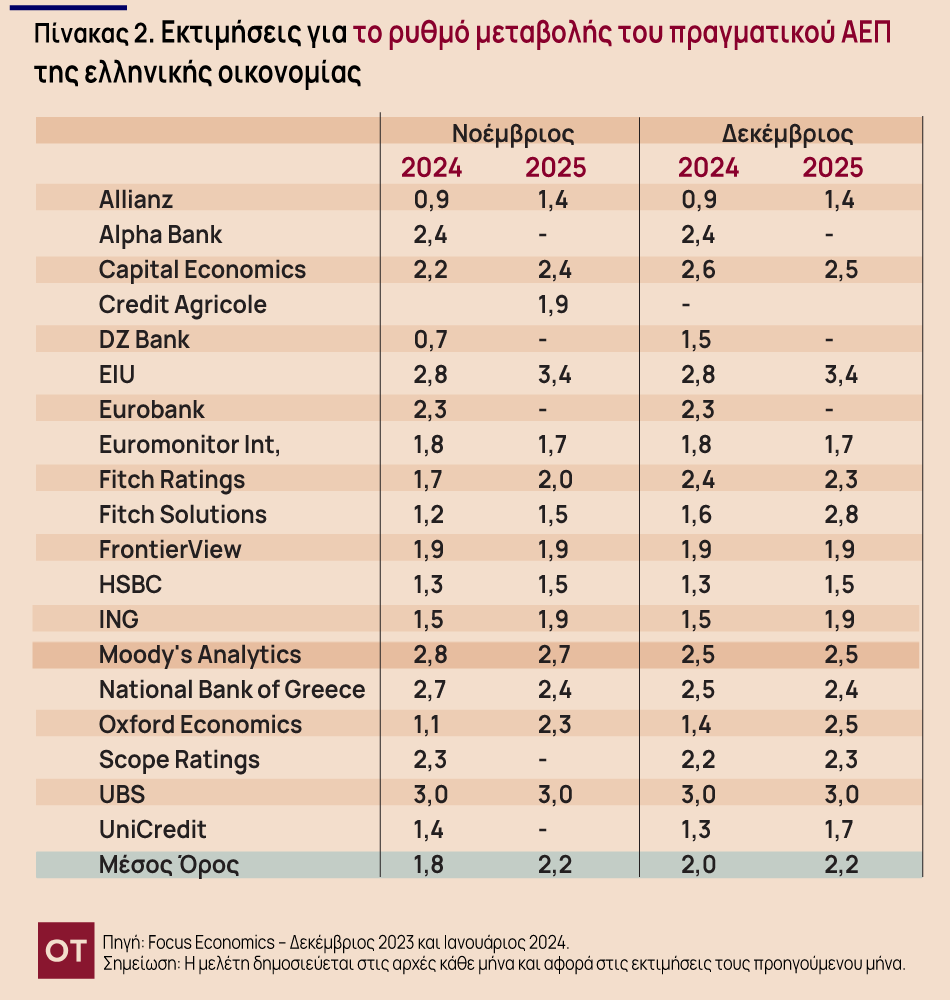 Τι βλέπουν 19 οίκοι για ΑΕΠ και πληθωρισμό στην Ελλάδα τη διετία 2024 ...