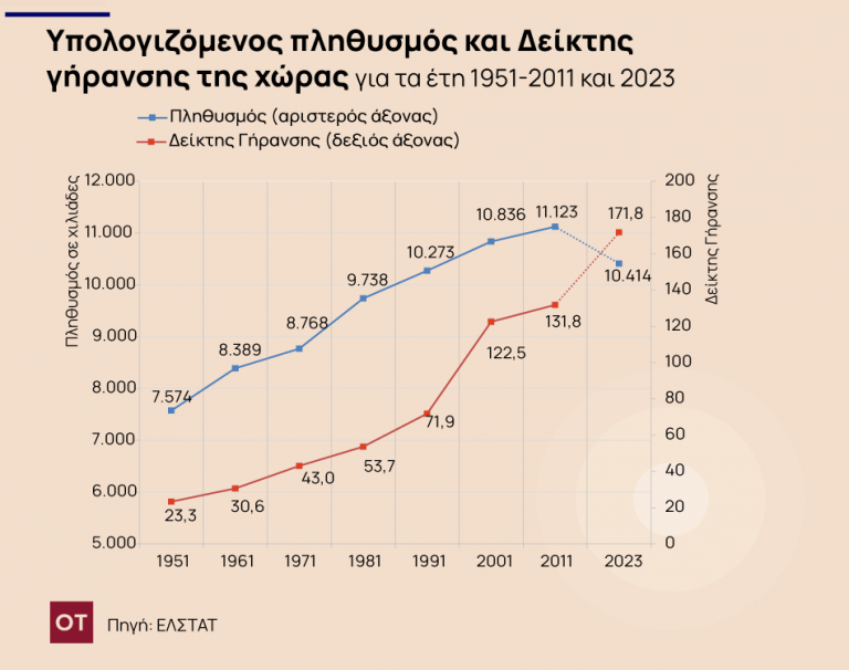 ΕΛΣΤΑΤ: 10.413.982 ο πληθυσμός της Ελλάδας το 2023 - Μείωση 0,5% από ...