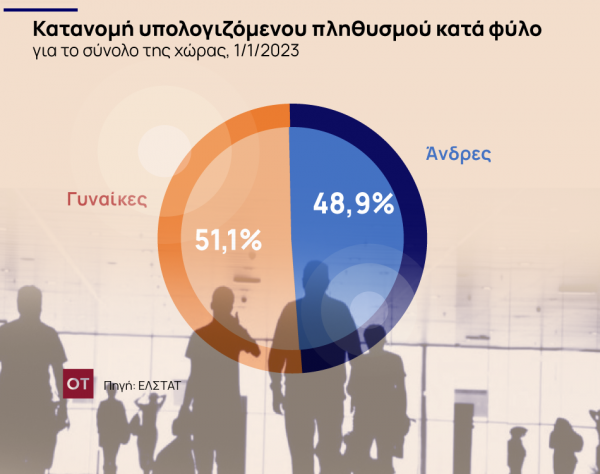ΕΛΣΤΑΤ: 10.413.982 ο πληθυσμός της Ελλάδας το 2023 – Μείωση 0,5% από ...