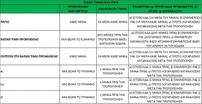 Λογαριασμοί ρεύματος: Συστάσεις και οδηγίες της ΡΑΑΕΥ για τα χρωματιστά ...