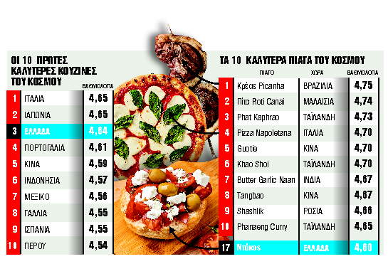Taste Atlas: Διέπρεψε η ελληνική κουζίνα - Δεύτερη θέση σε όλο τον ...