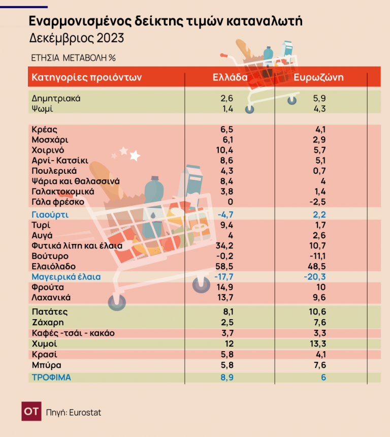 Ακρίβεια: Πρωταθλήτρια Ευρώπης η Ελλάδα σε αυξήσεις τιμών σε φρούτα ...