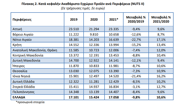 ΕΛΣΤΑΤ: Αύξηση 10,6% στο κατά κεφαλήν περιφερειακό ΑΕΠ το 2021 ...