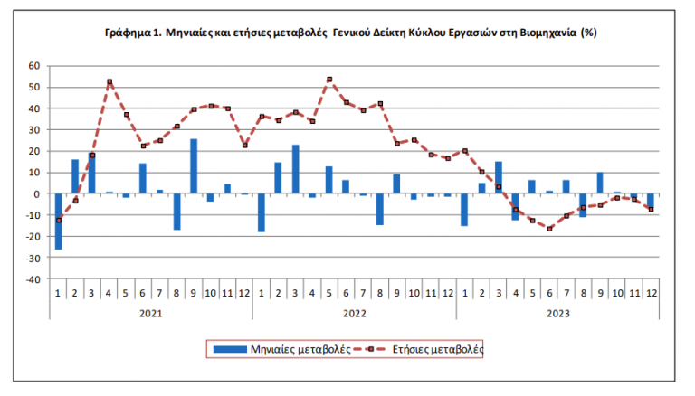 ΕΛΣΤΑΤ: Μείωση 7,2% του δείκτη κύκλου εργασιών στη βιομηχανία τον ...