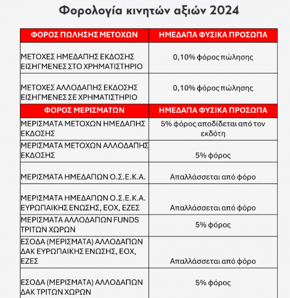 HellasFin: Πρακτικός οδηγός φορολόγησης υπεραξιών από κατοχή μετοχών ομολόγων και αμοιβαίων ...
