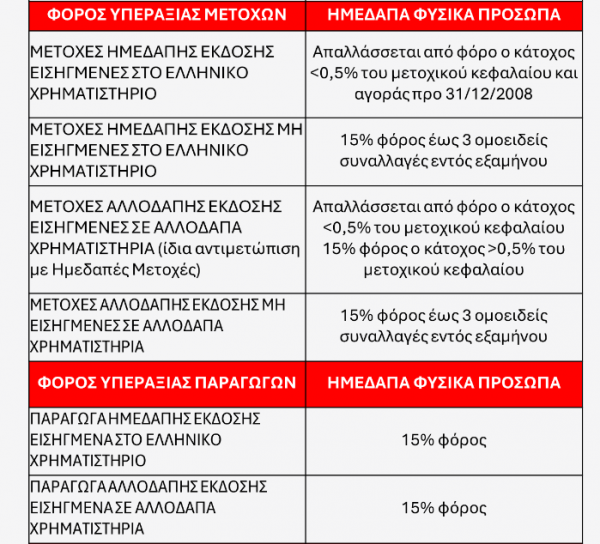 HellasFin: Πρακτικός οδηγός φορολόγησης υπεραξιών από κατοχή μετοχών ομολόγων και αμοιβαίων ...