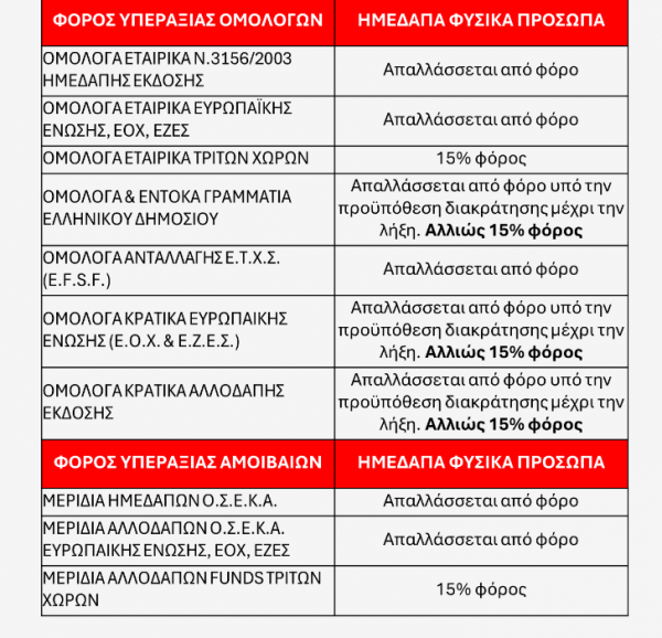HellasFin: Πρακτικός οδηγός φορολόγησης υπεραξιών από κατοχή μετοχών ομολόγων και αμοιβαίων ...