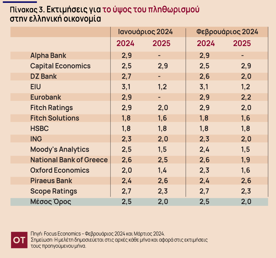 Πού βλέπουν 20 τράπεζες και οίκοι το ΑΕΠ και τον πληθωρισμό της ...