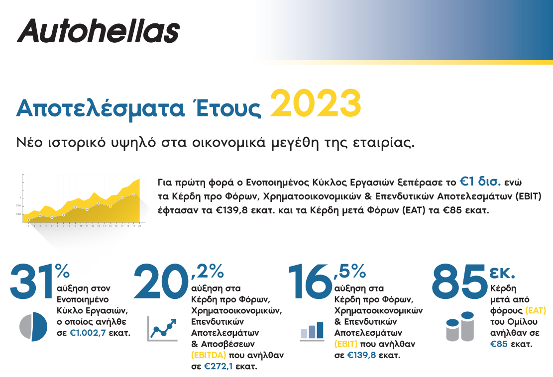Autohellas: Πάνω από 1 δισ. ευρώ ο τζίρος το 2023 – Μέρισμα 0,70 ευρώ/μετοχή [γράφημα ...