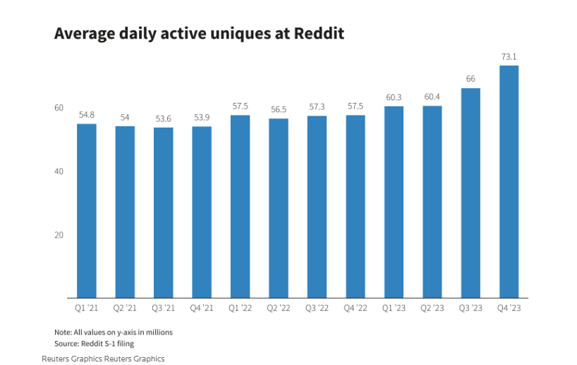 Reddit: Άνοιγμα με 38% πάνω από την τιμή εισαγωγής - Οικονομικός ...