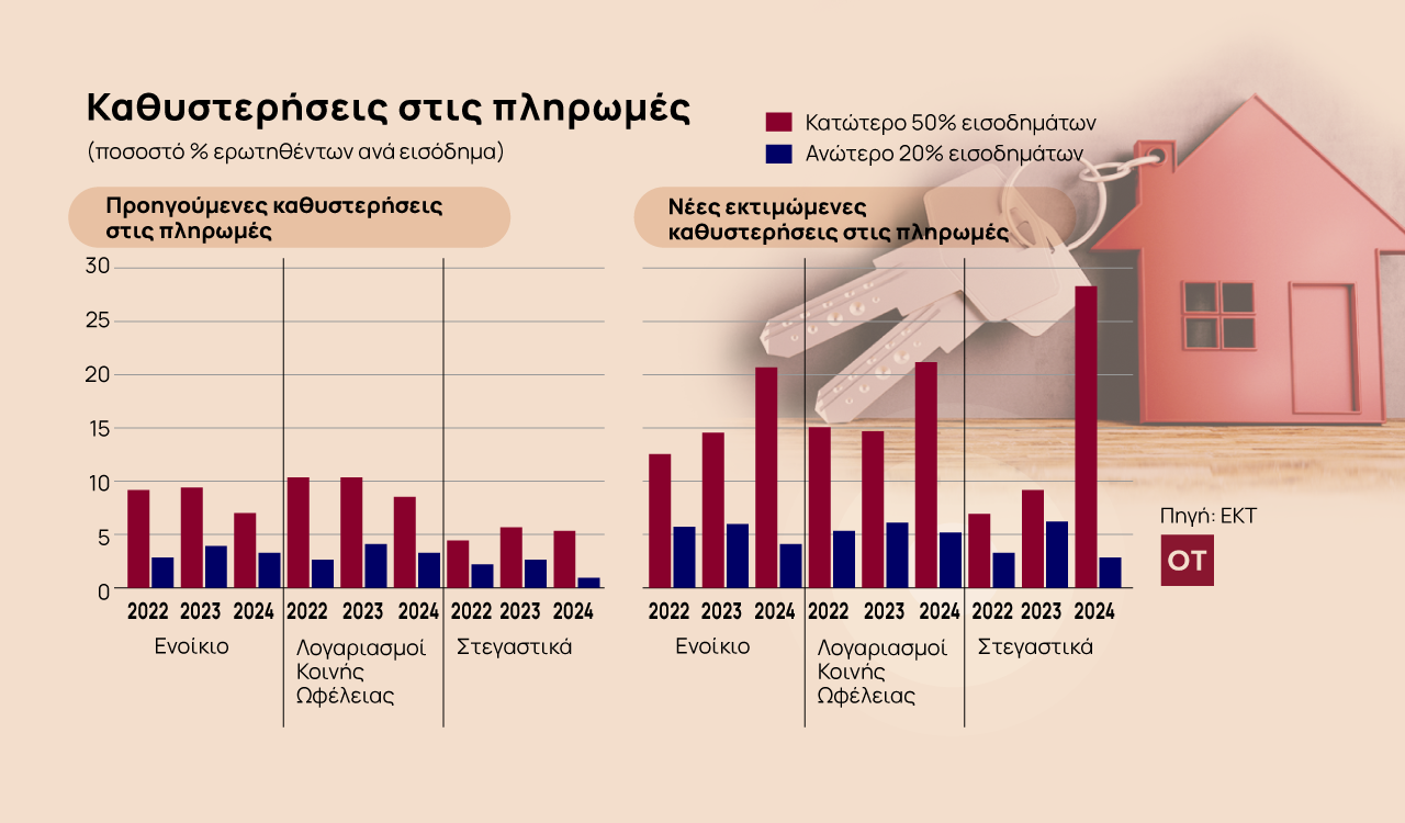 Καίει το κόστος στέγασης στην Ελλάδα - Πόσο εισόδημα φεύγει για ενοίκιο ...