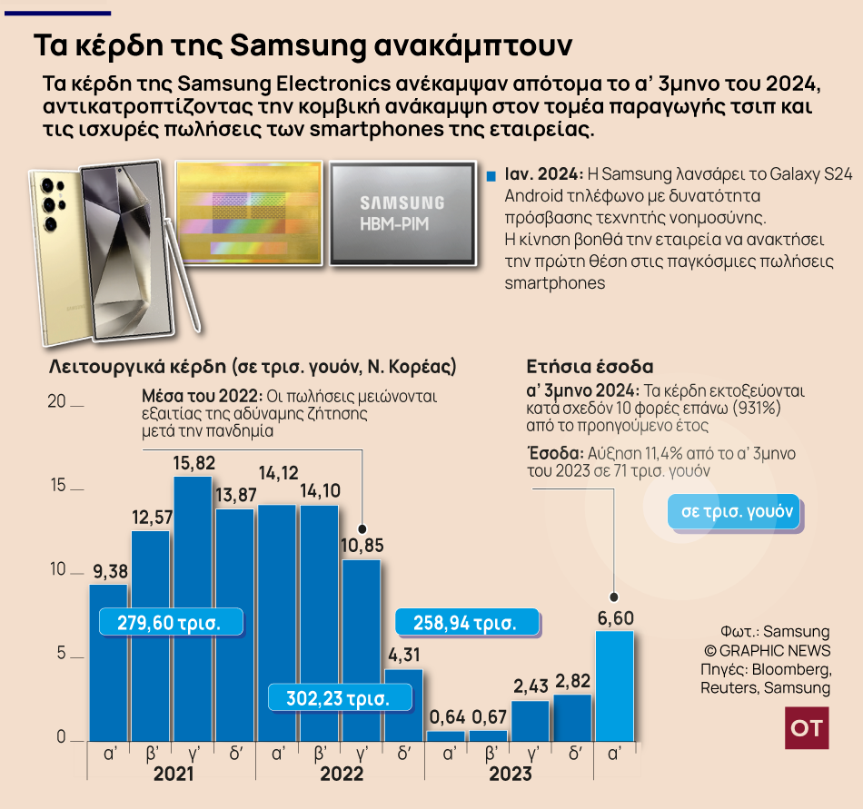 Samsung: Aναμένει άλμα κερδών για το α' τρίμηνο - Οικονομικός ...