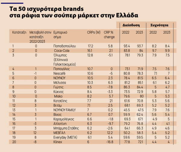 Σούπερ μάρκετ: Ποιες οι 25 δημοφιλέστερες ελληνικές μάρκες - Η ...