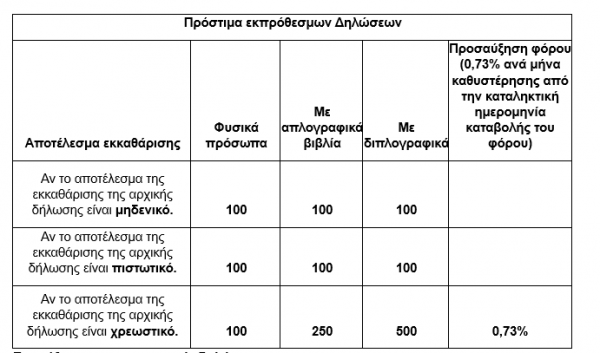 Πρόστιμα για την εκπρόθεσμη υποβολή δήλωσης ή για την υποβολή ...