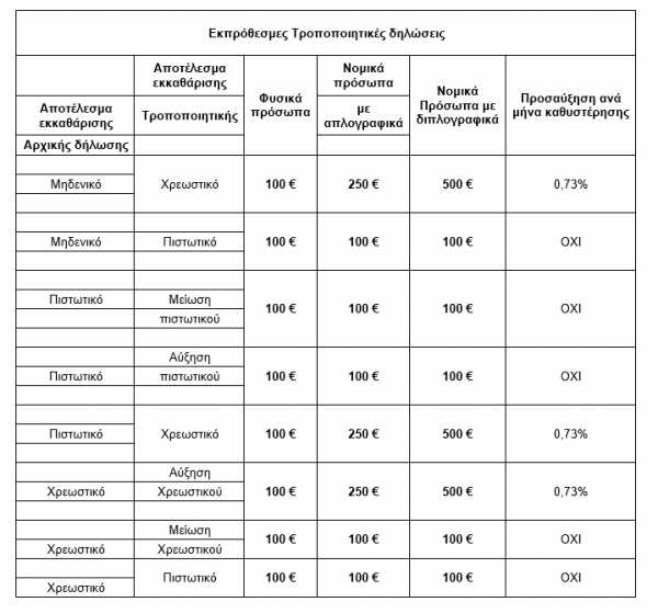 Πρόστιμα για την εκπρόθεσμη υποβολή δήλωσης ή για την υποβολή ...