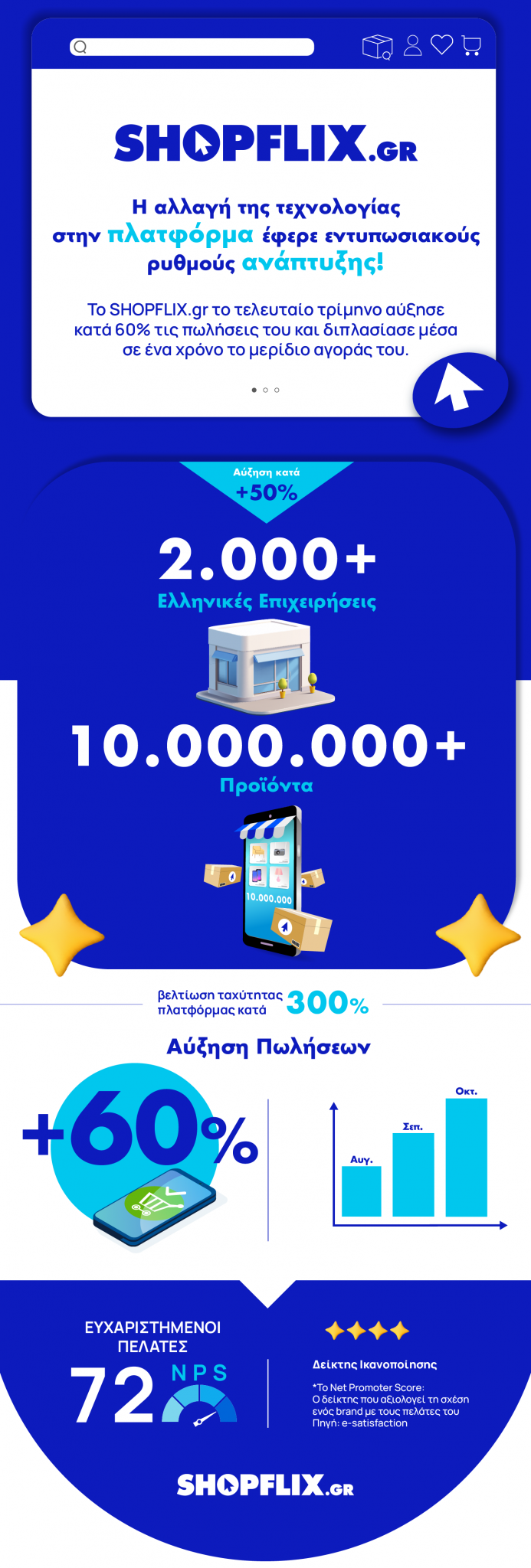 SHOPFLIX: Αύξηση πωλήσεων 60% - Διπλάσιο μερίδιο στην αγορά - Οικονομικός Ταχυδρόμος - ot.gr