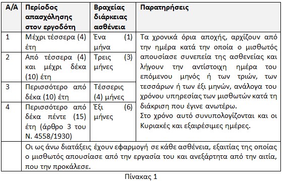 Ασθένεια εργαζόμενου: Υποχρεώσεις και δικαιώματα εργαζομένου και ...