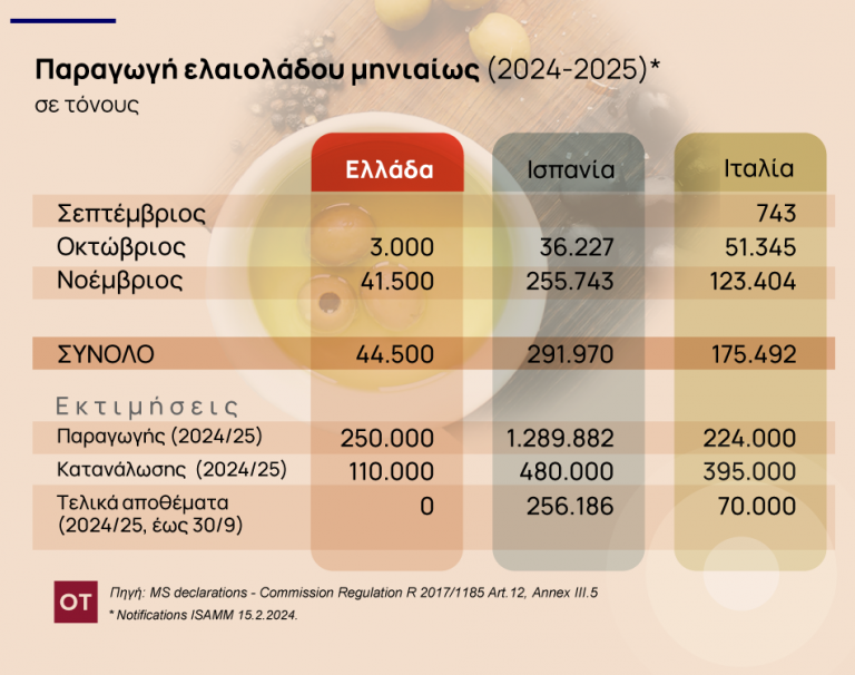 Ανατροπή στο ελαιόλαδο: Πού θα «κάτσει» η τιμή του - Οι νέες εκτιμήσεις ...