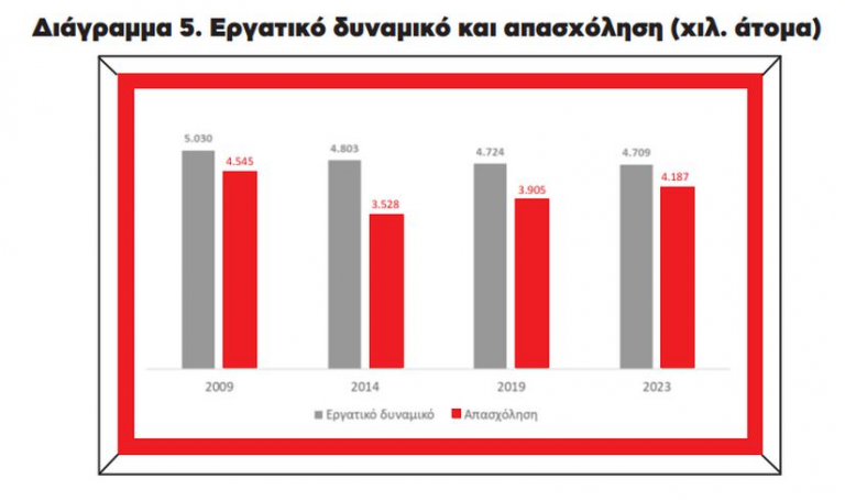 Ανεργία: Πώς κινήθηκε από το 2009 έως το 2023 - Τα νέα δεδομένα - ΤΟ ΒΗΜΑ
