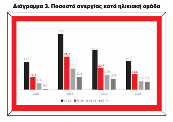 Ανεργία: Πώς κινήθηκε από το 2009 έως το 2023 - Τα νέα δεδομένα - ΤΟ ΒΗΜΑ