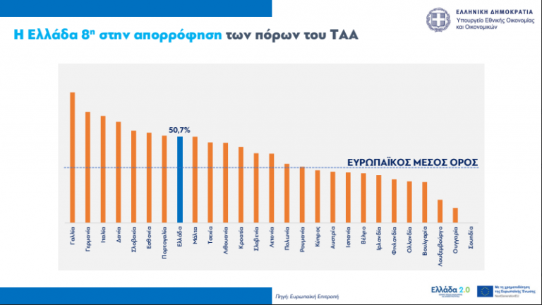 Τα 8+8 έργα του Ταμείου Ανάκαμψης για το 2025 [γραφήματα] | in.gr