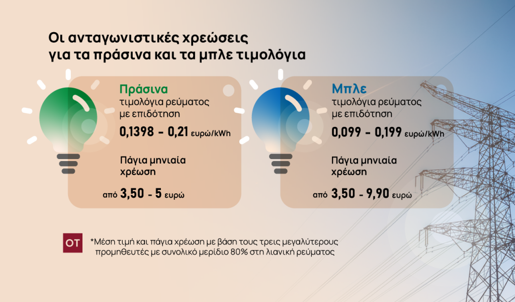 Λογαριασμοί ρεύματος: Φθηνότερα τα μπλε και από τα επιδοτούμενα πράσινα ...